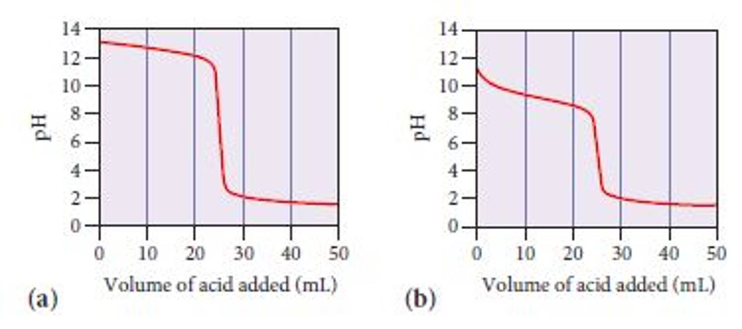 The Graphs Labeled (A) And (B) Show The Titration Curves For Two Equal ...