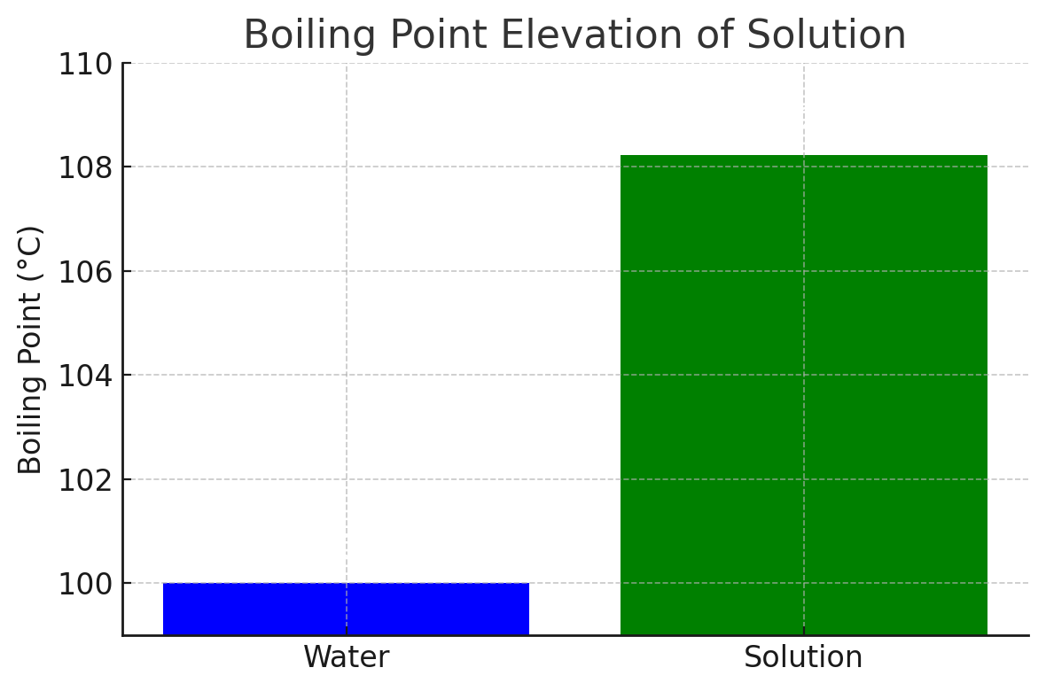 Calculate the boiling point of a solution of 500.0 g of ethylene glycol ...