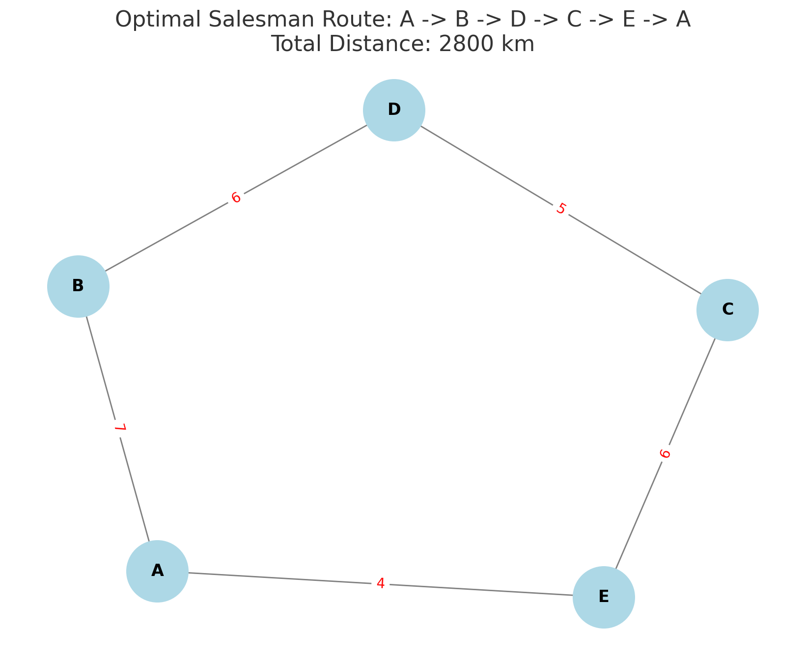 A salesman needs to visit five cities (A, B, C, D, and E), starting ...